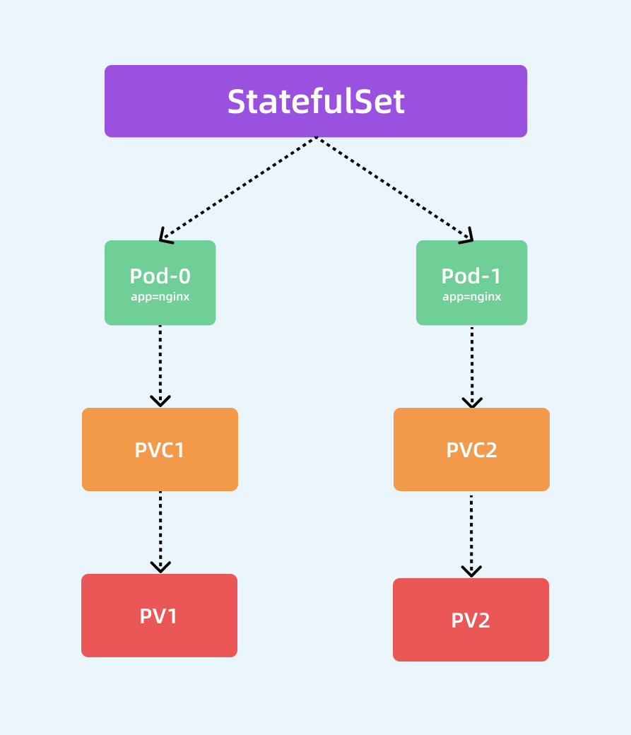 StatefulSet 控制器 - 云原生监控神器Prometheus
